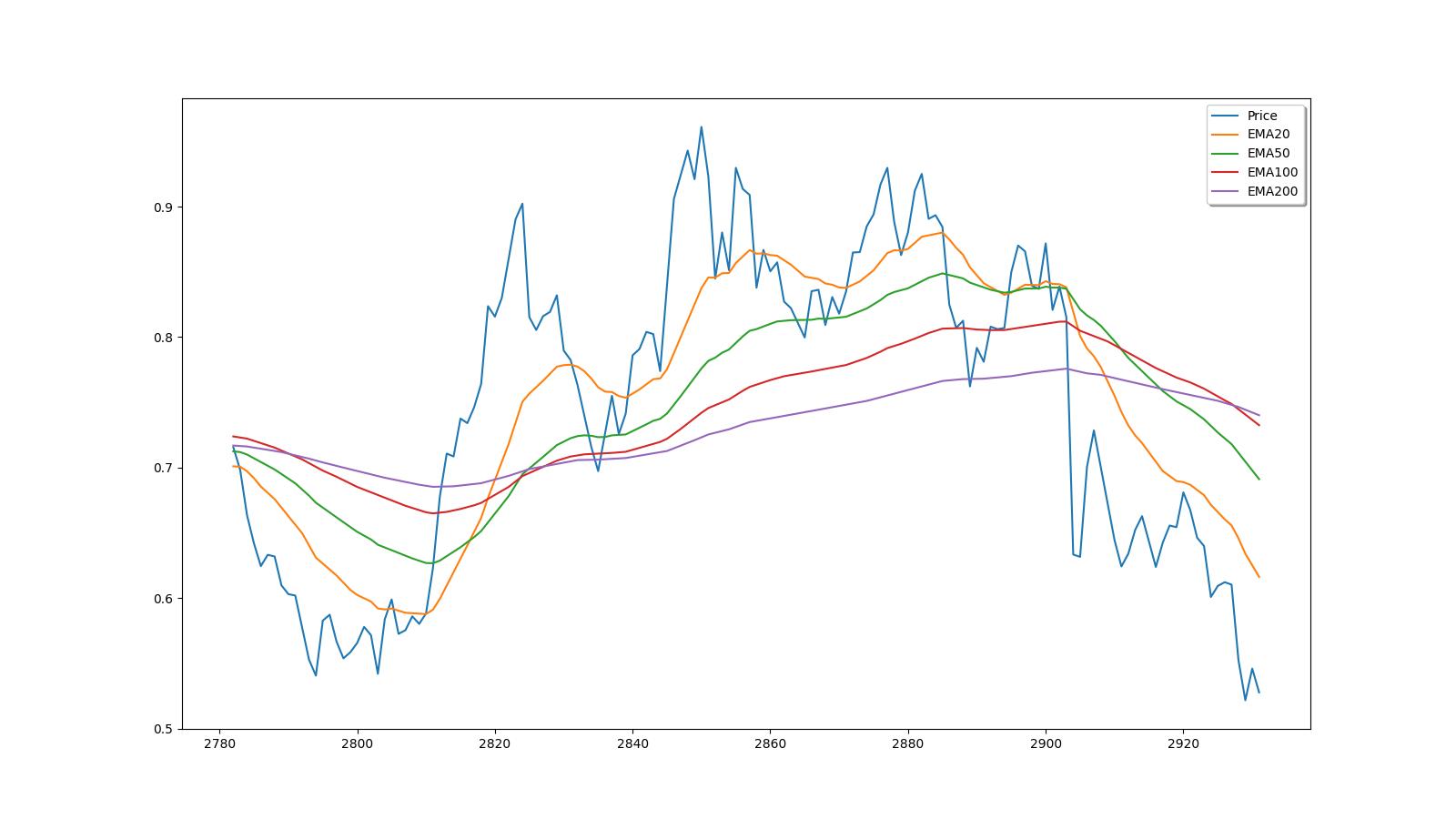 Cardano Exponential Moving Averages