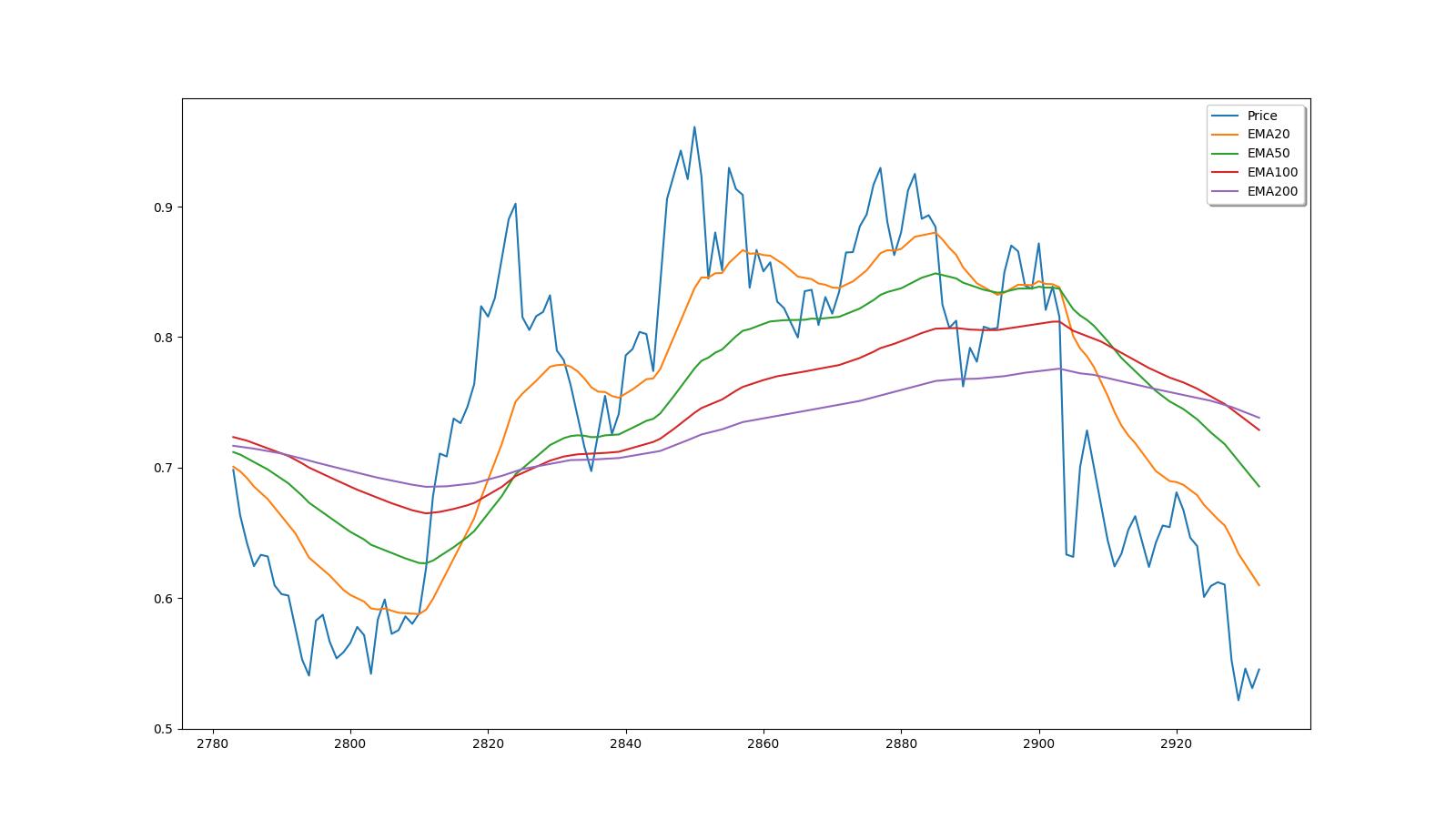 Cardano Exponential Moving Averages