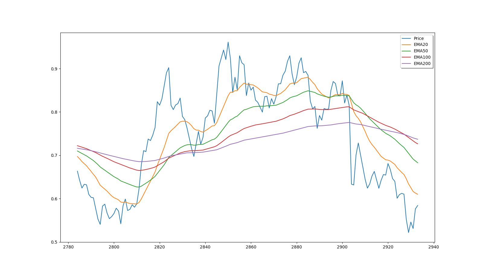 エイダ Exponential Moving Averages