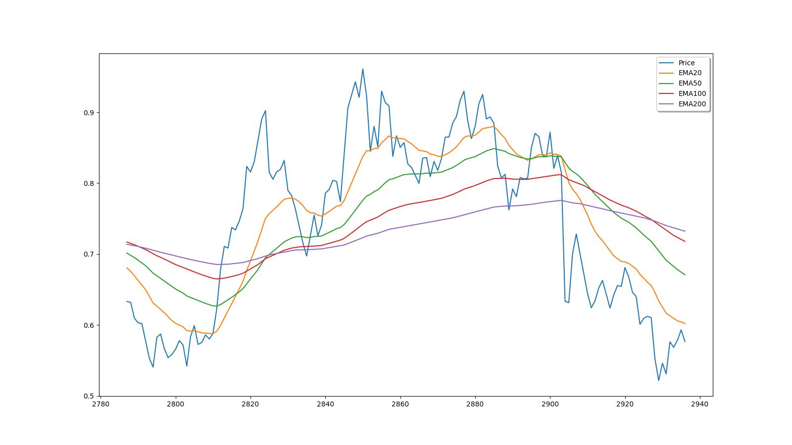 Cardano Exponential Moving Averages