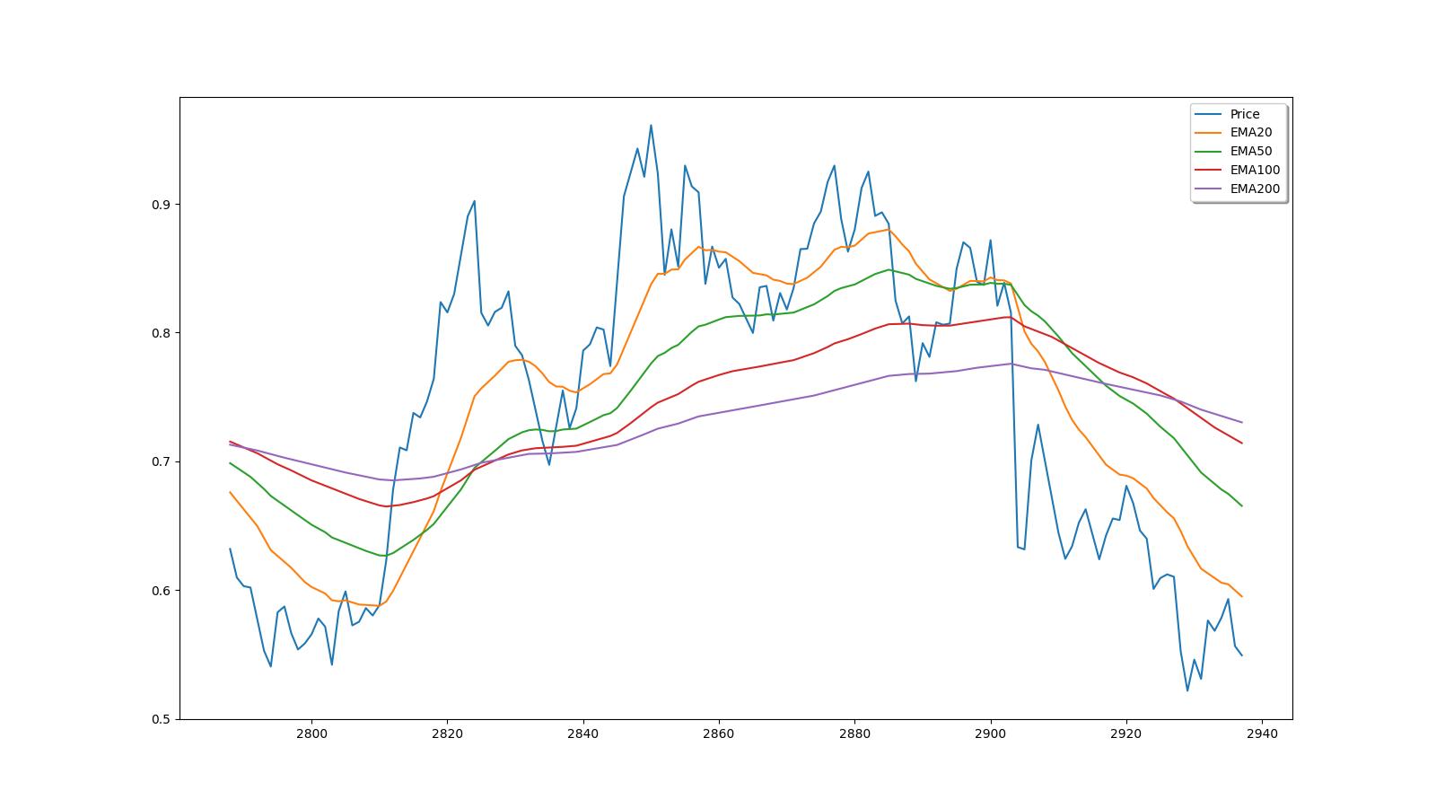 Cardano Exponential Moving Averages