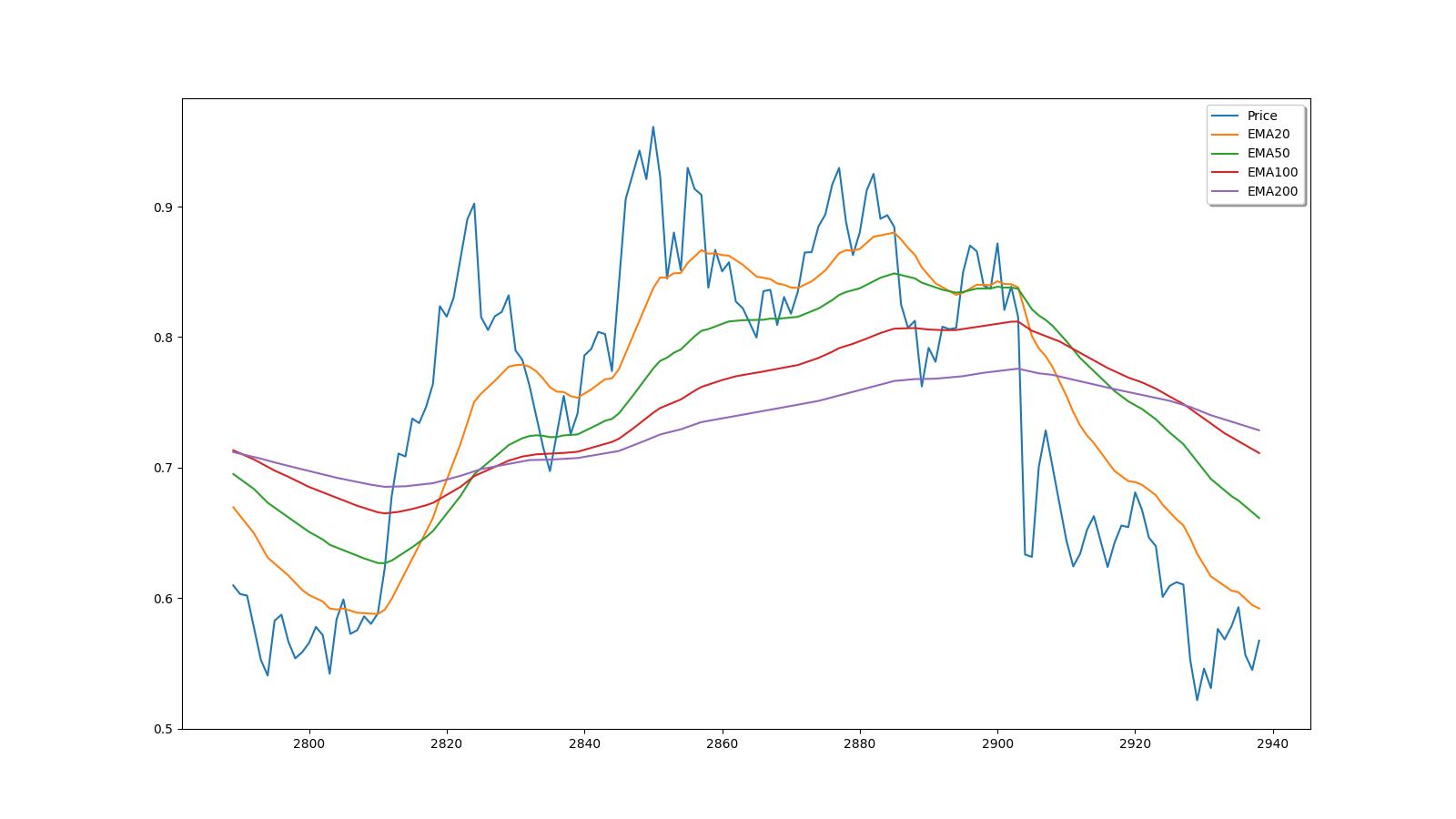 Cardano Exponential Moving Averages