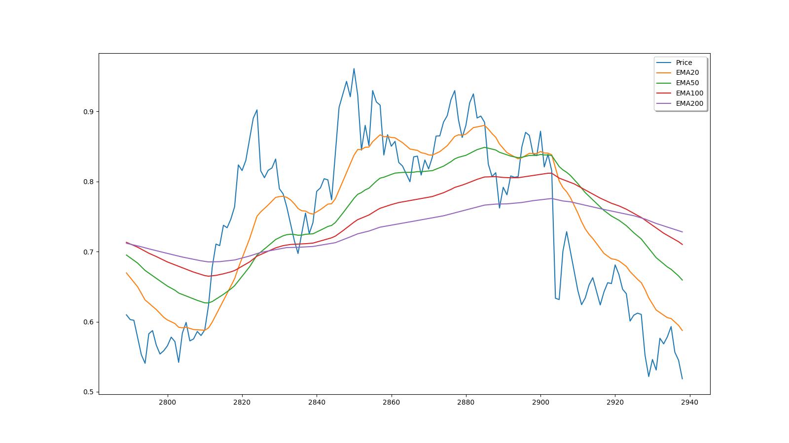 Cardano Exponential Moving Averages