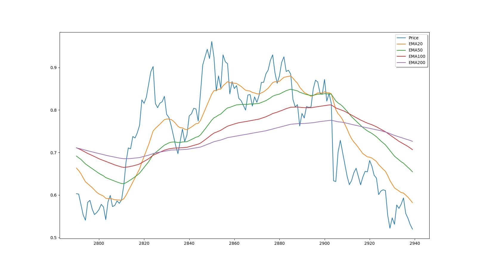 Cardano Exponential Moving Averages