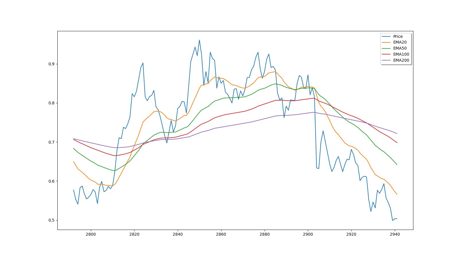 Cardano Exponential Moving Averages