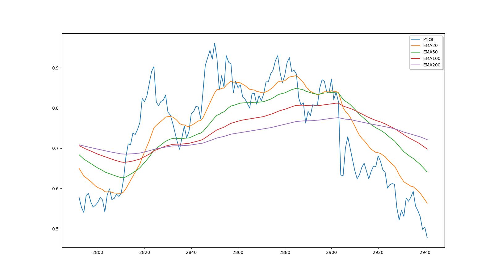 Cardano Exponential Moving Averages