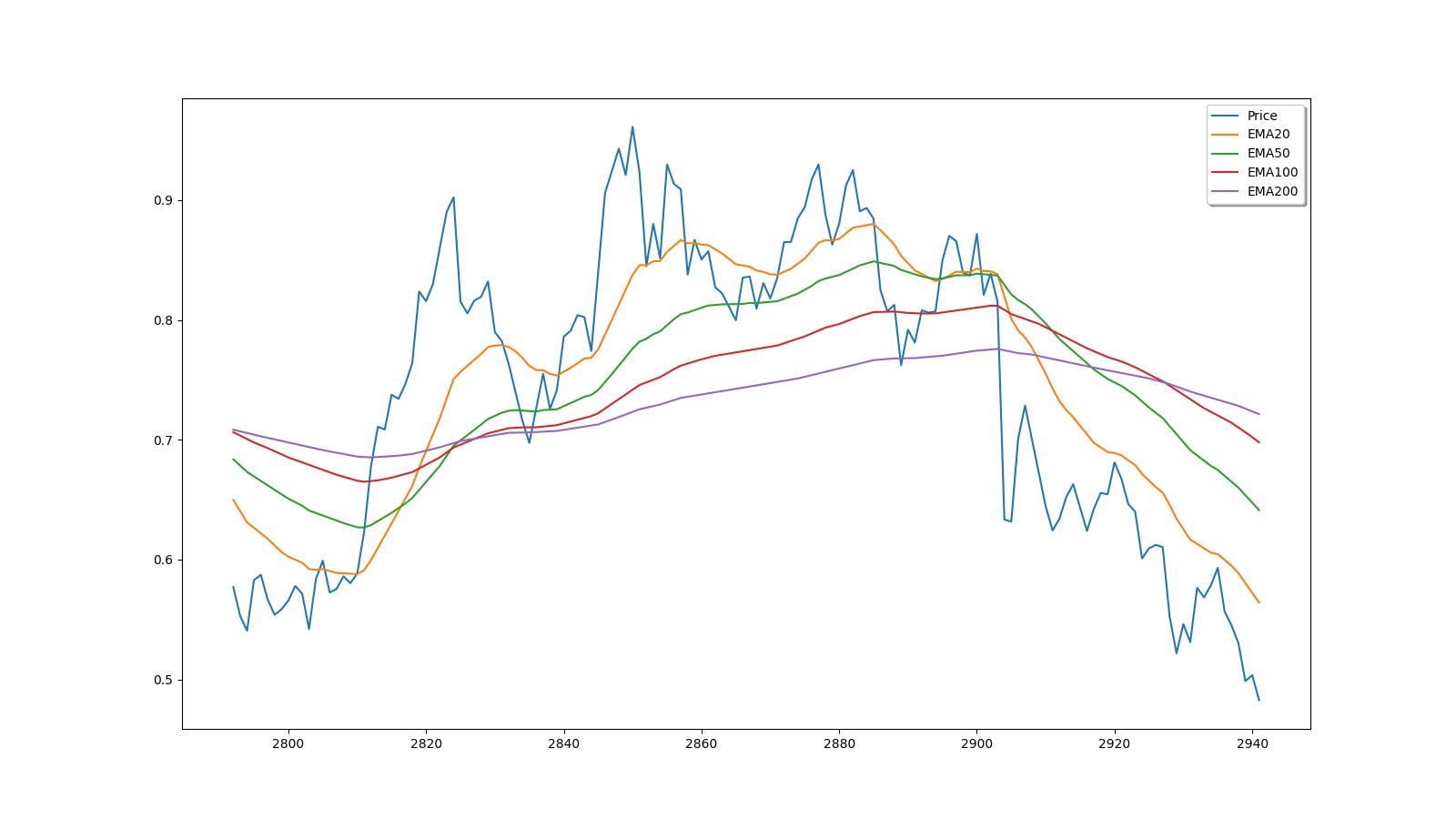 Cardano Exponential Moving Averages