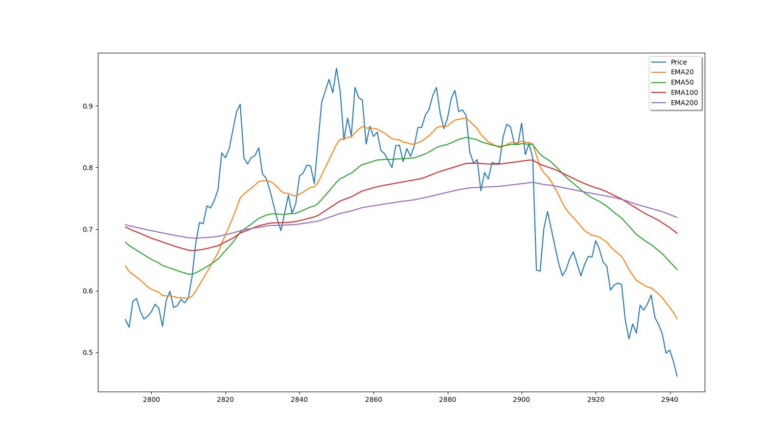 Cardano Exponential Moving Averages
