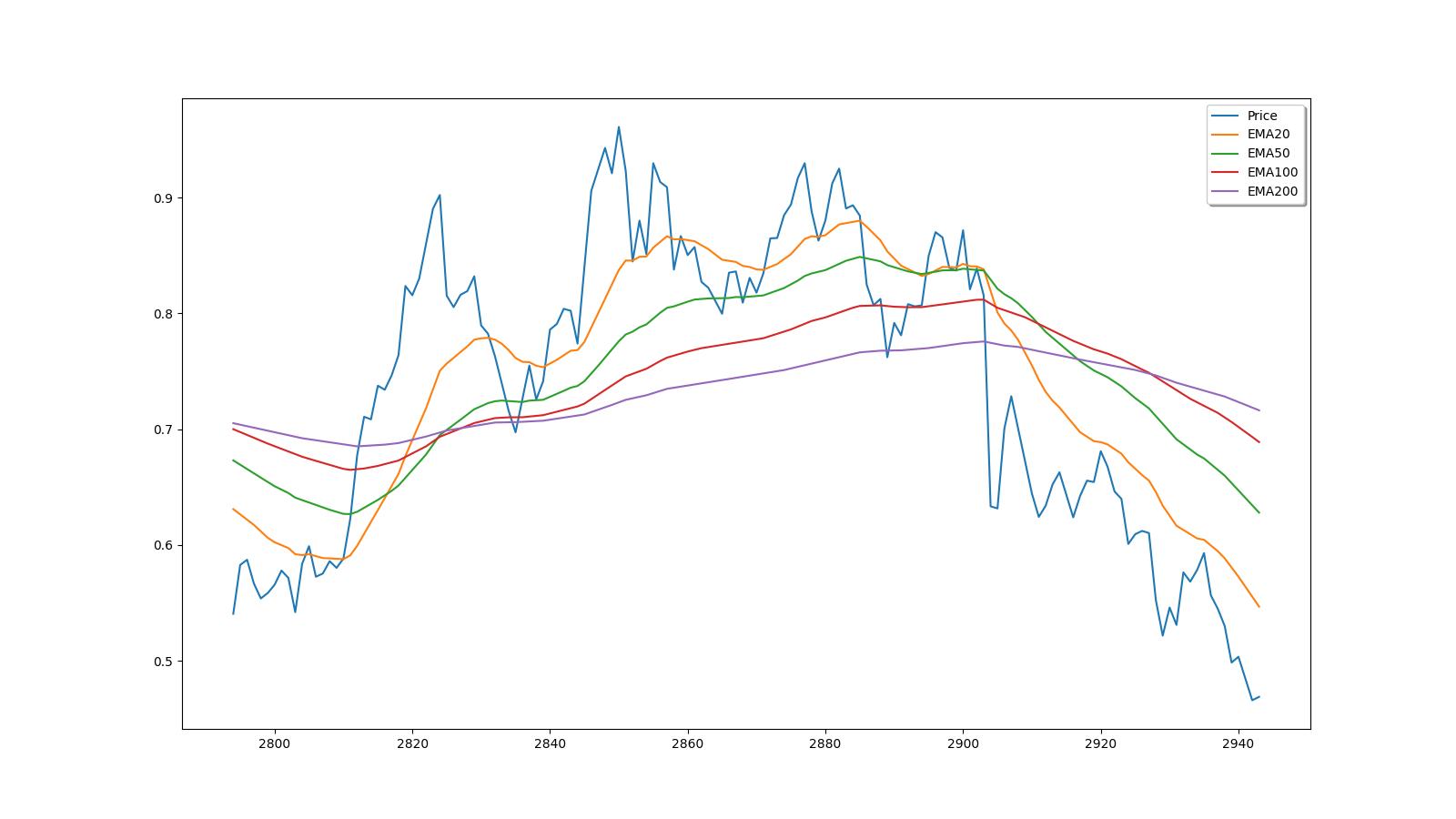 에이다 Exponential Moving Averages