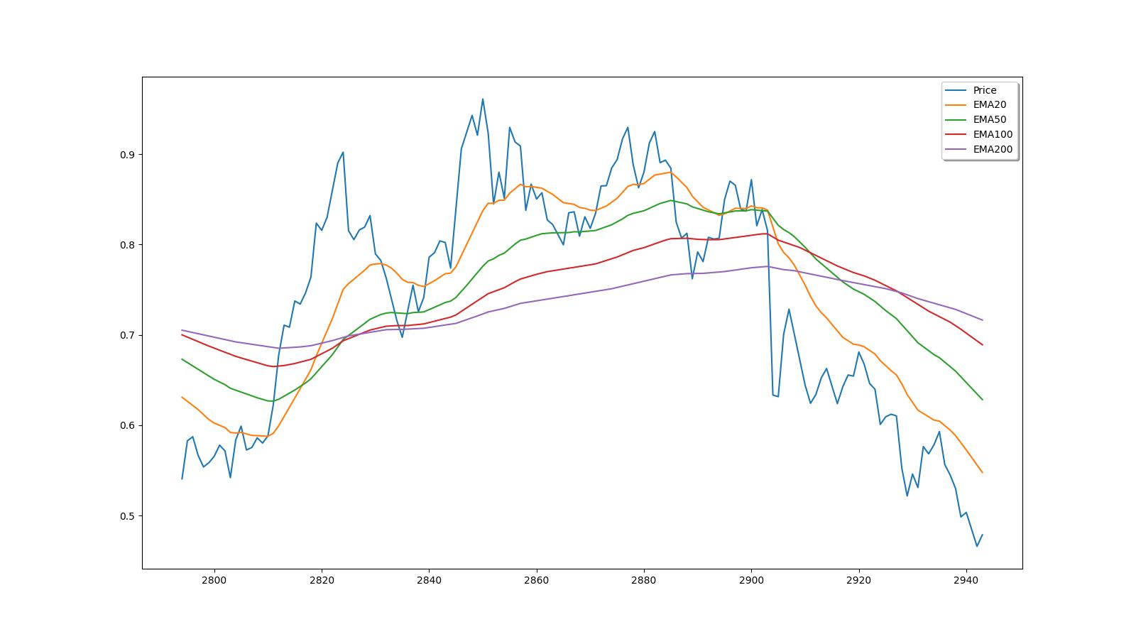 エイダ Exponential Moving Averages