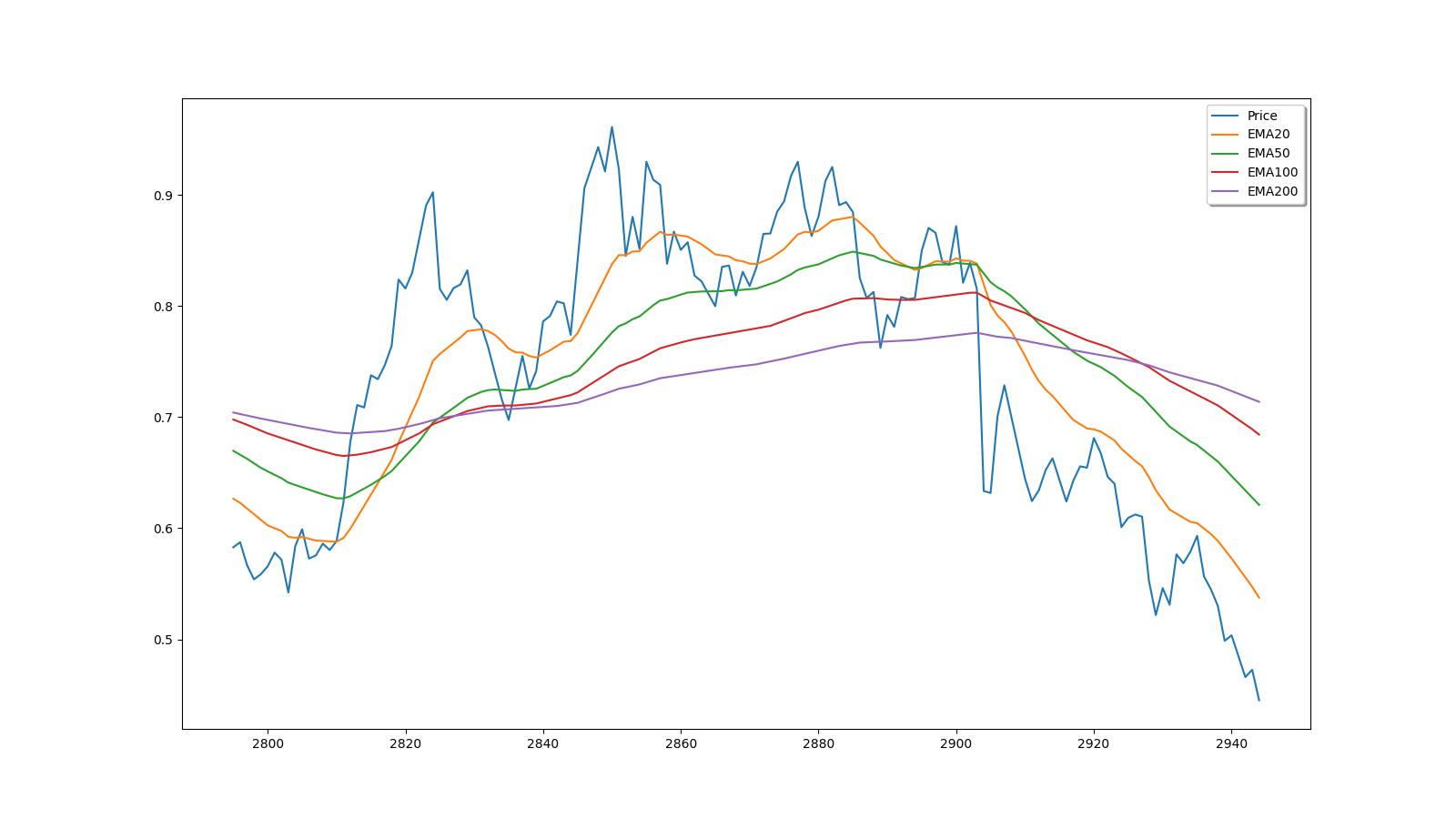 Cardano Exponential Moving Averages