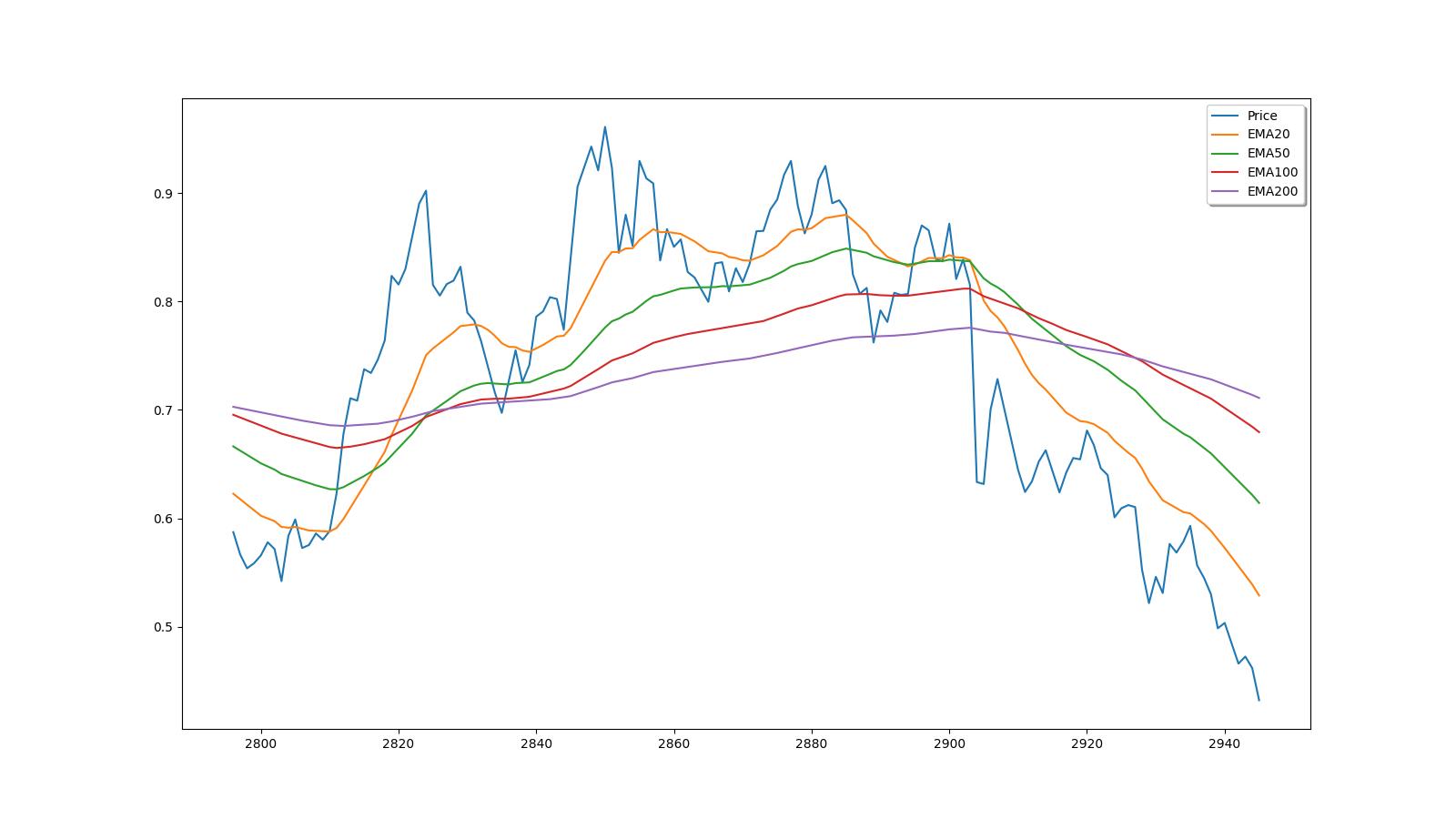 Cardano Exponential Moving Averages