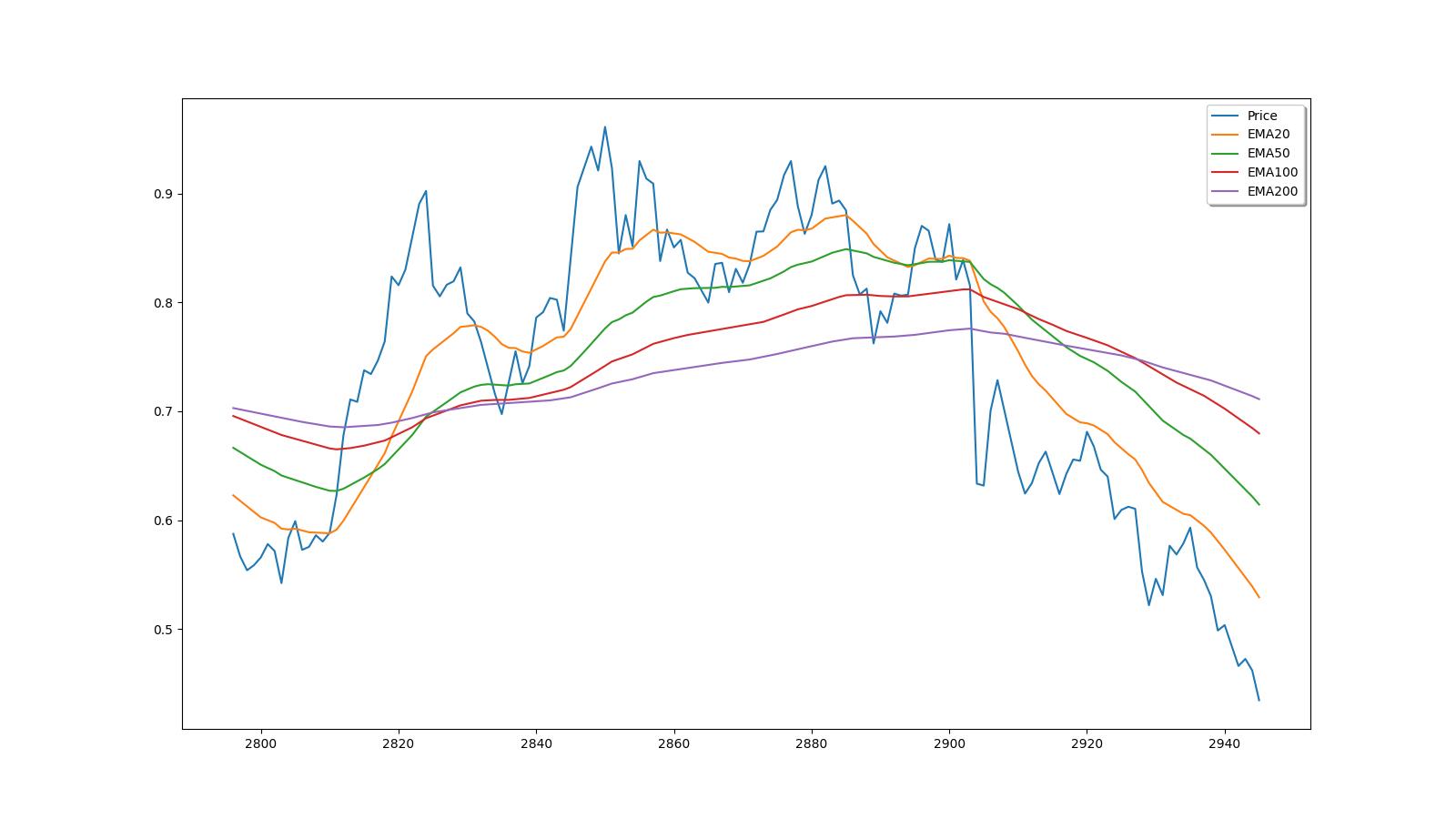 Cardano Exponential Moving Averages