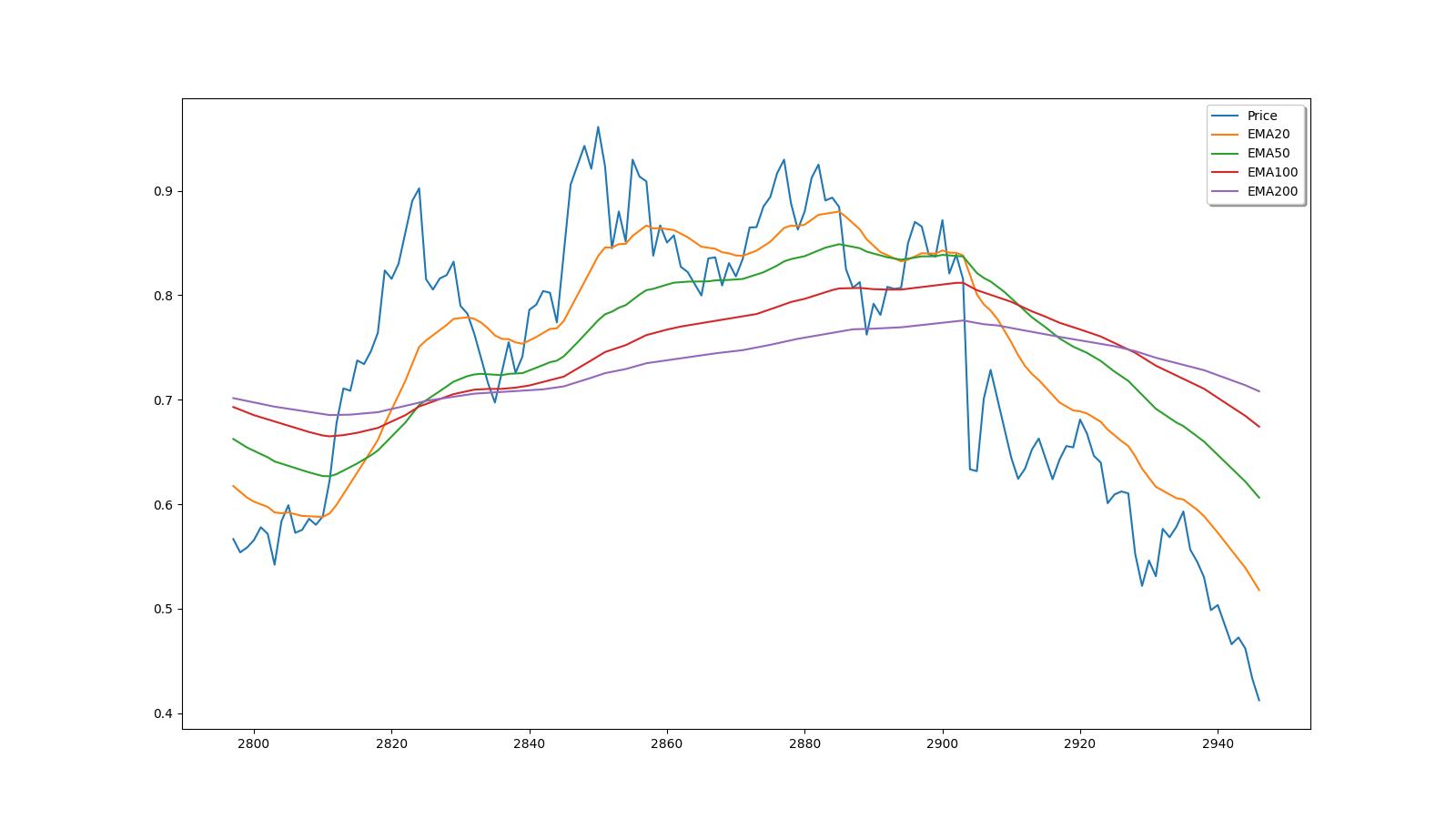 Cardano Exponential Moving Averages