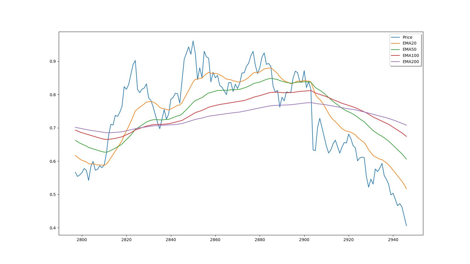 Cardano Exponential Moving Averages