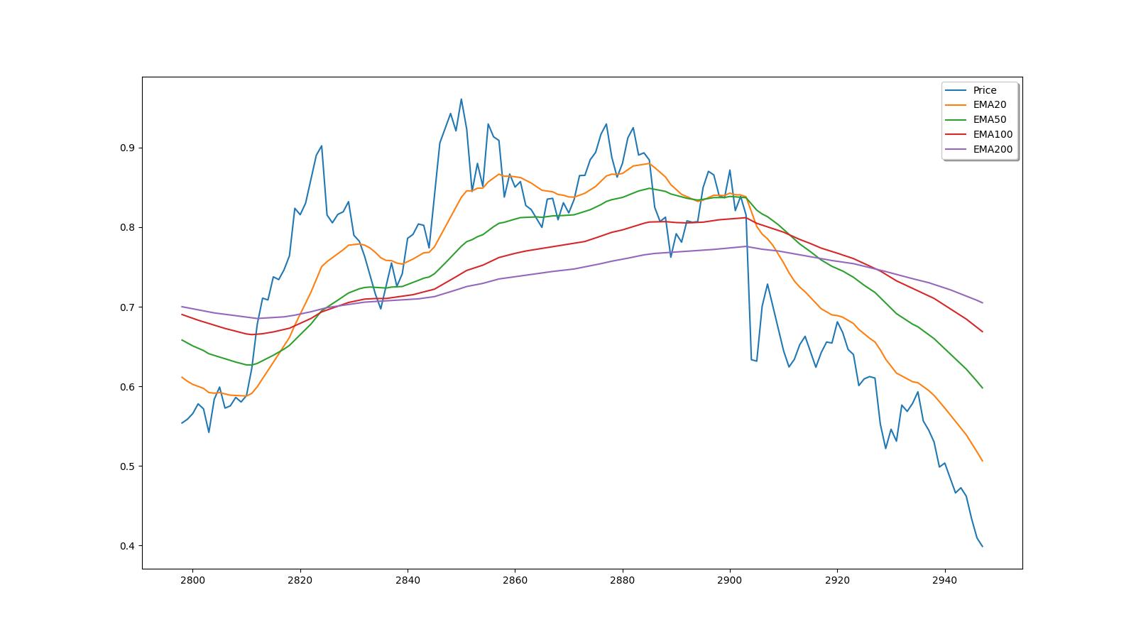 Cardano Exponential Moving Averages
