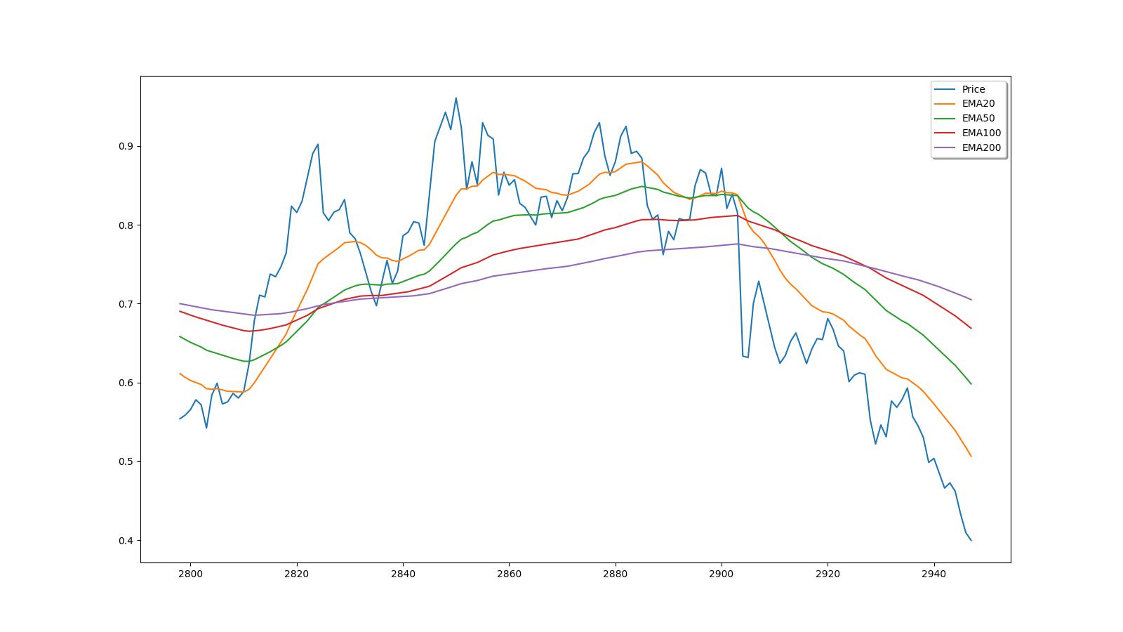 Cardano Exponential Moving Averages