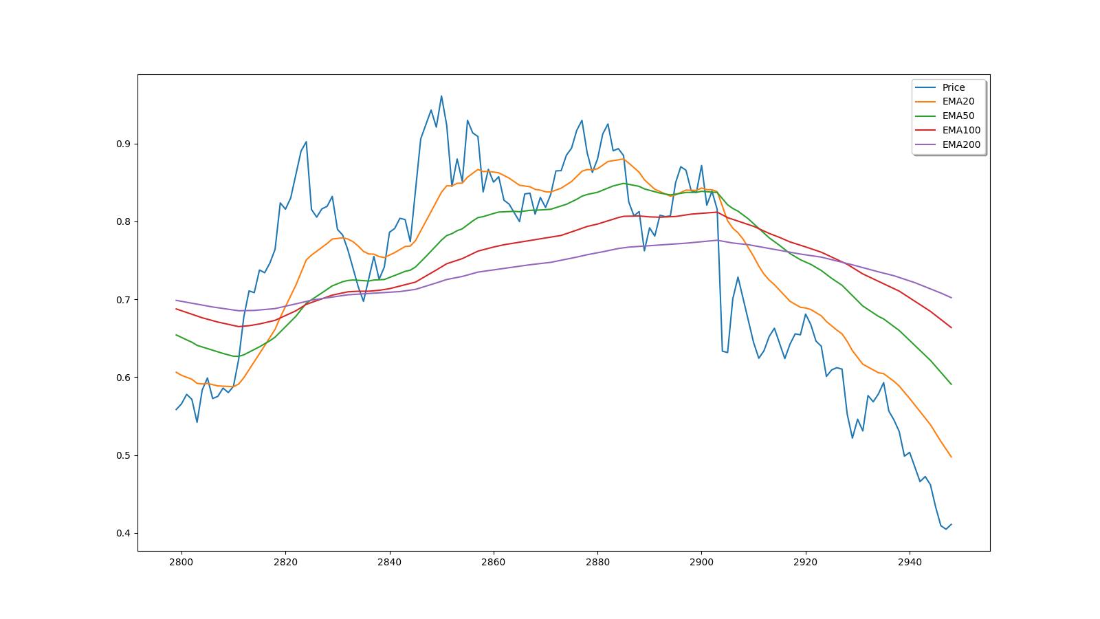Cardano Exponential Moving Averages