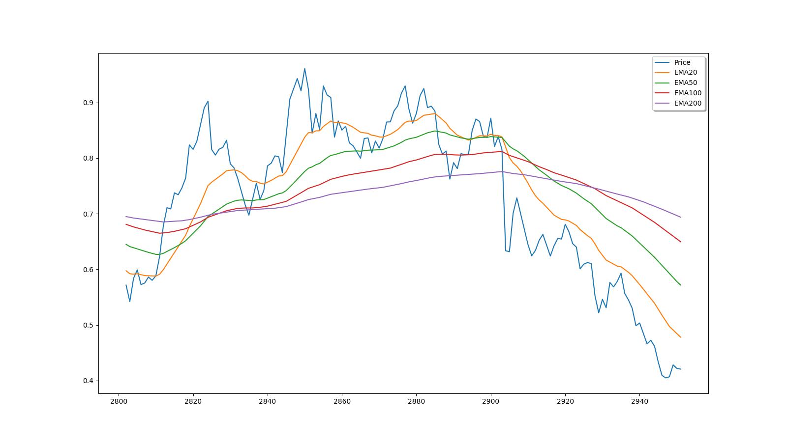 Cardano Exponential Moving Averages