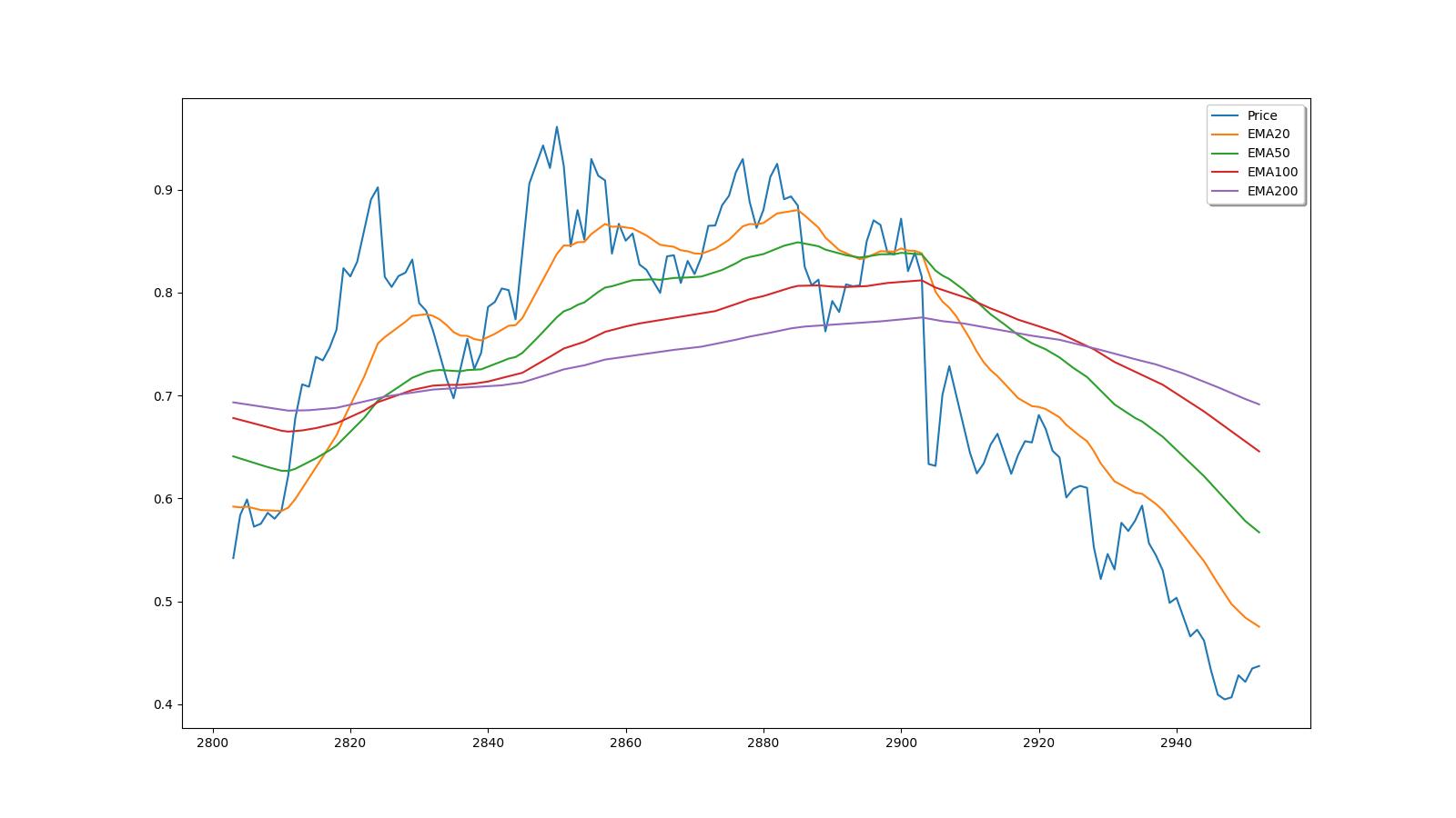Cardano Exponential Moving Averages