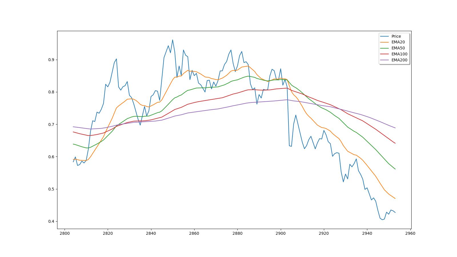 Cardano Exponential Moving Averages