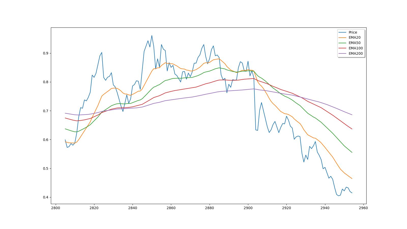 Cardano Exponential Moving Averages