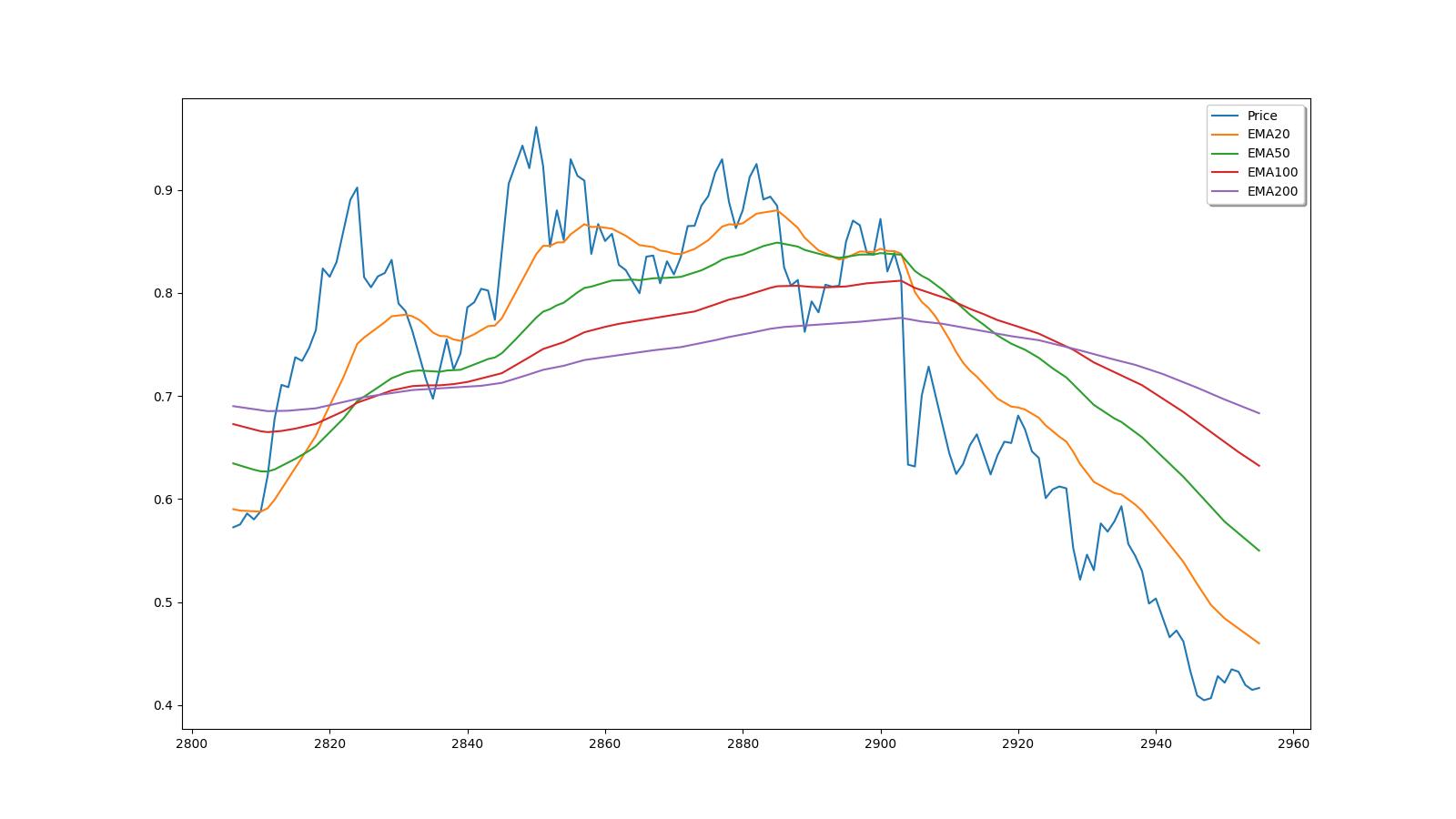 Cardano Exponential Moving Averages