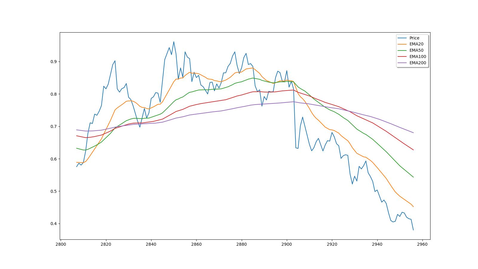 Cardano Exponential Moving Averages