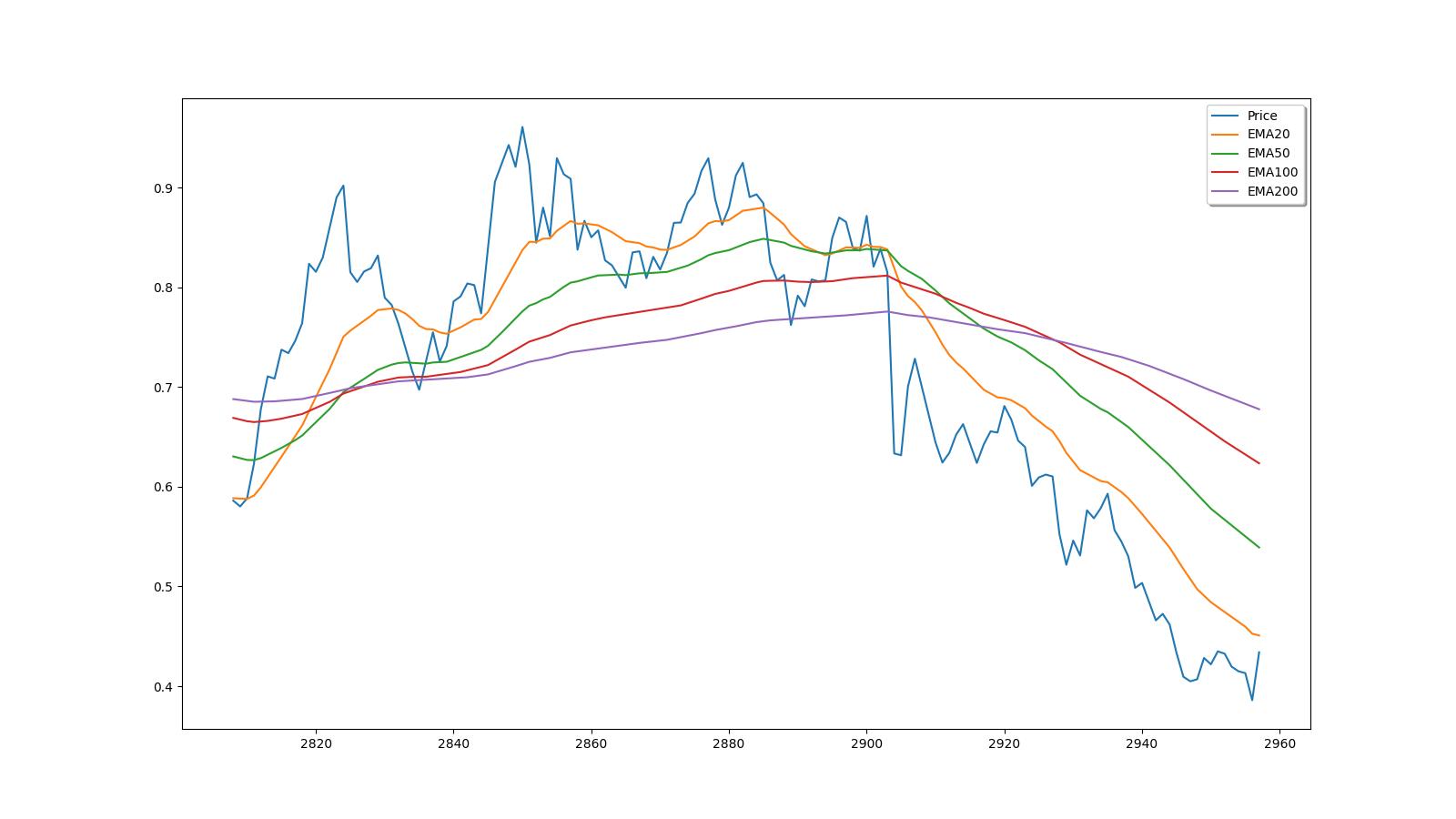 Cardano Exponential Moving Averages