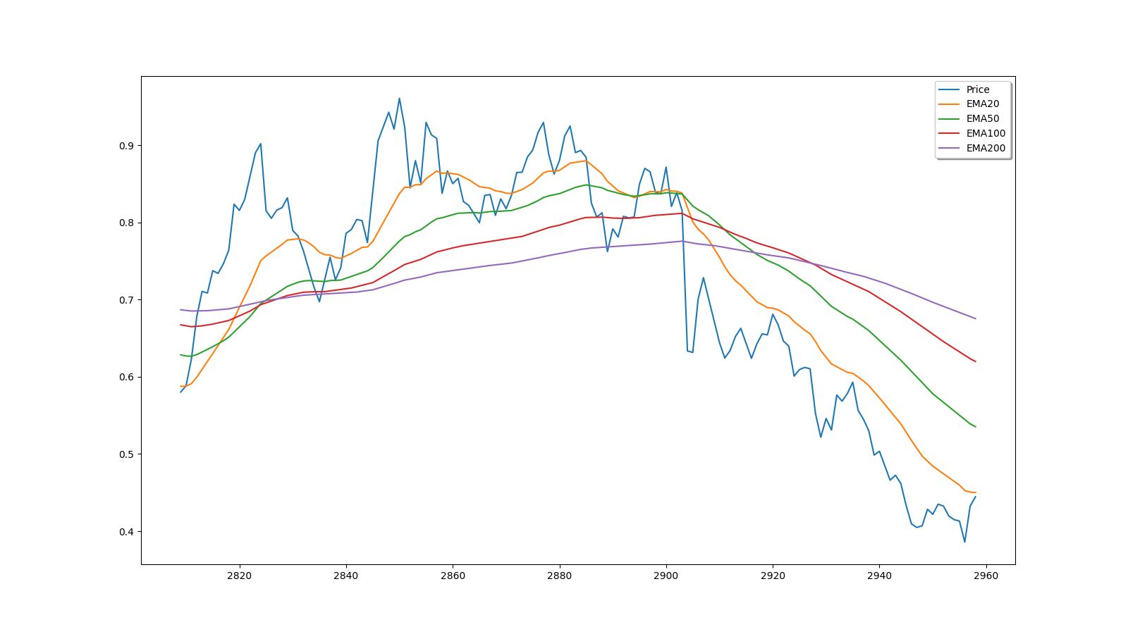 Cardano Exponential Moving Averages