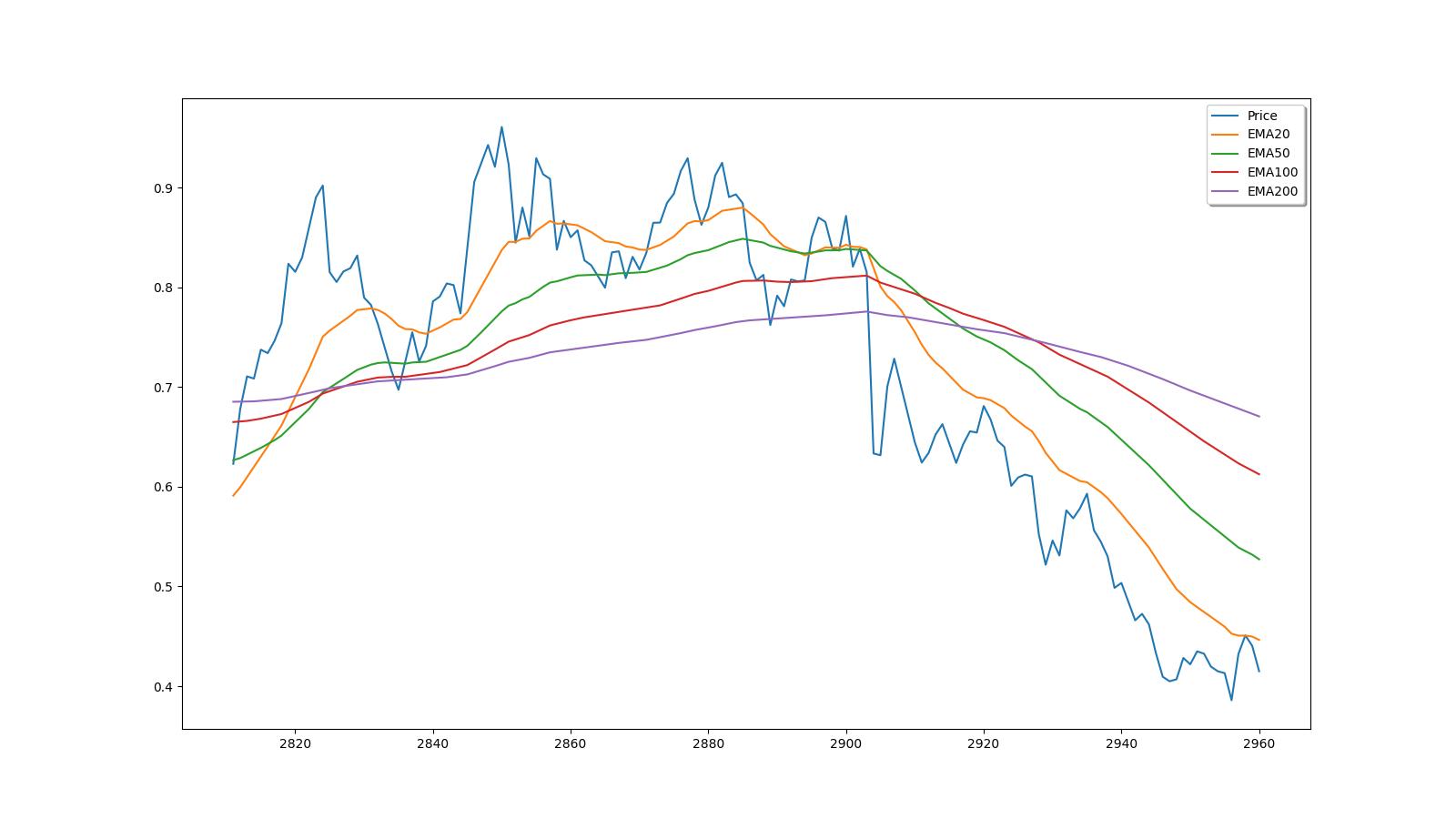 Cardano Exponential Moving Averages