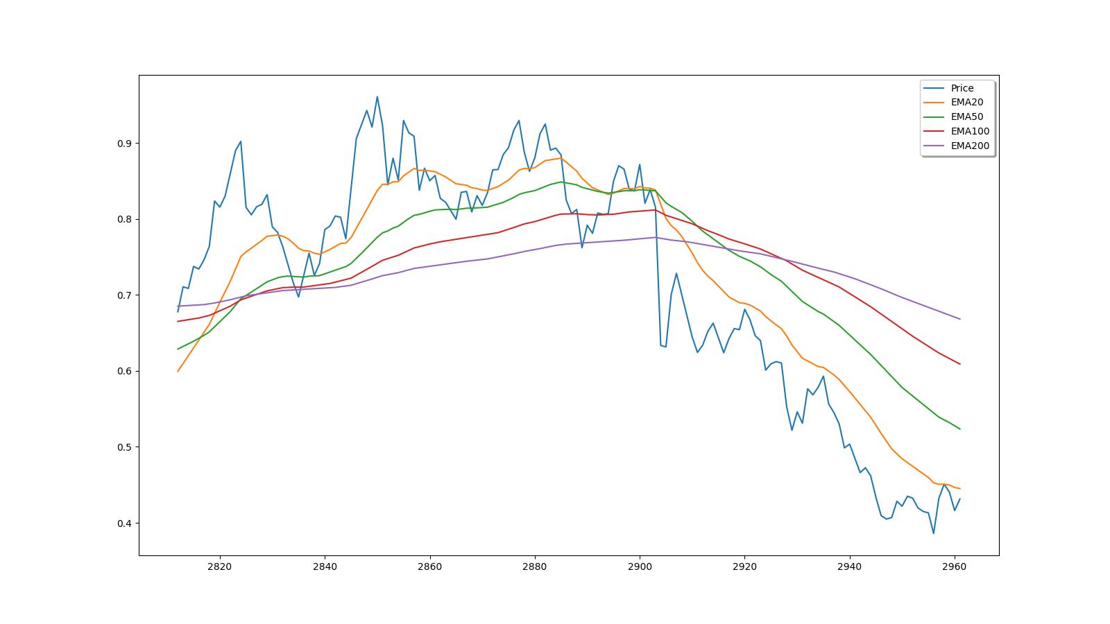 Cardano Exponential Moving Averages