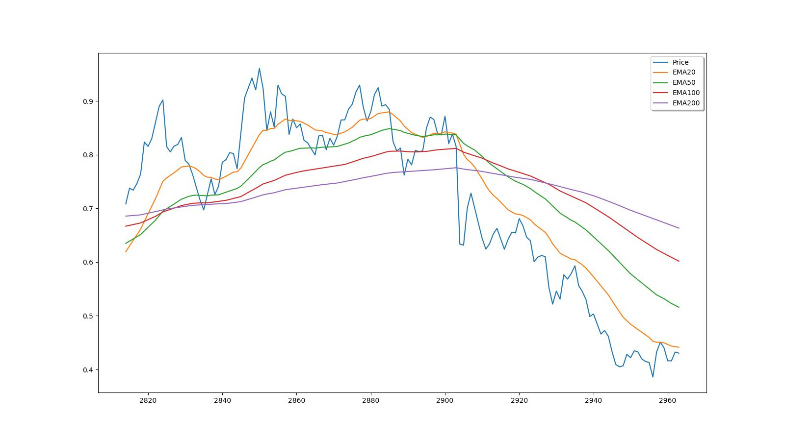 Cardano Exponential Moving Averages