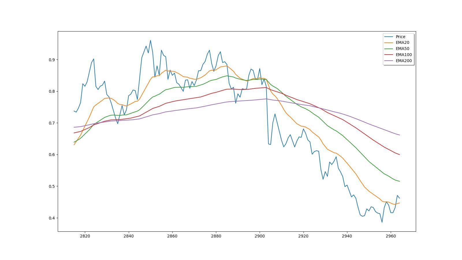 Cardano Exponential Moving Averages