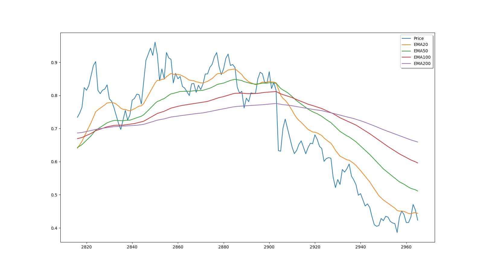 Cardano Exponential Moving Averages