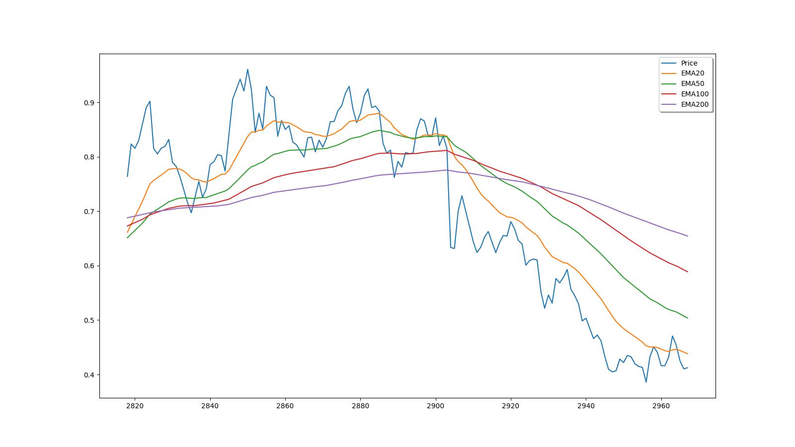 Cardano Exponential Moving Averages