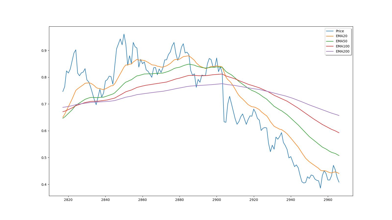 Cardano Exponential Moving Averages