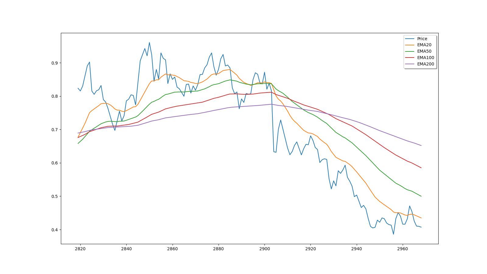 エイダ Exponential Moving Averages