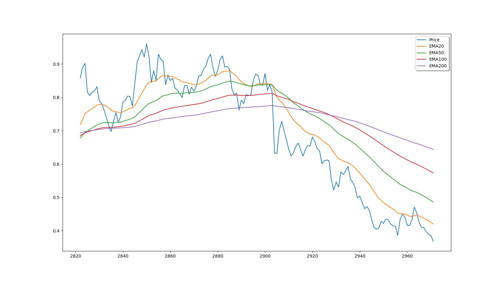 Cardano Exponential Moving Averages