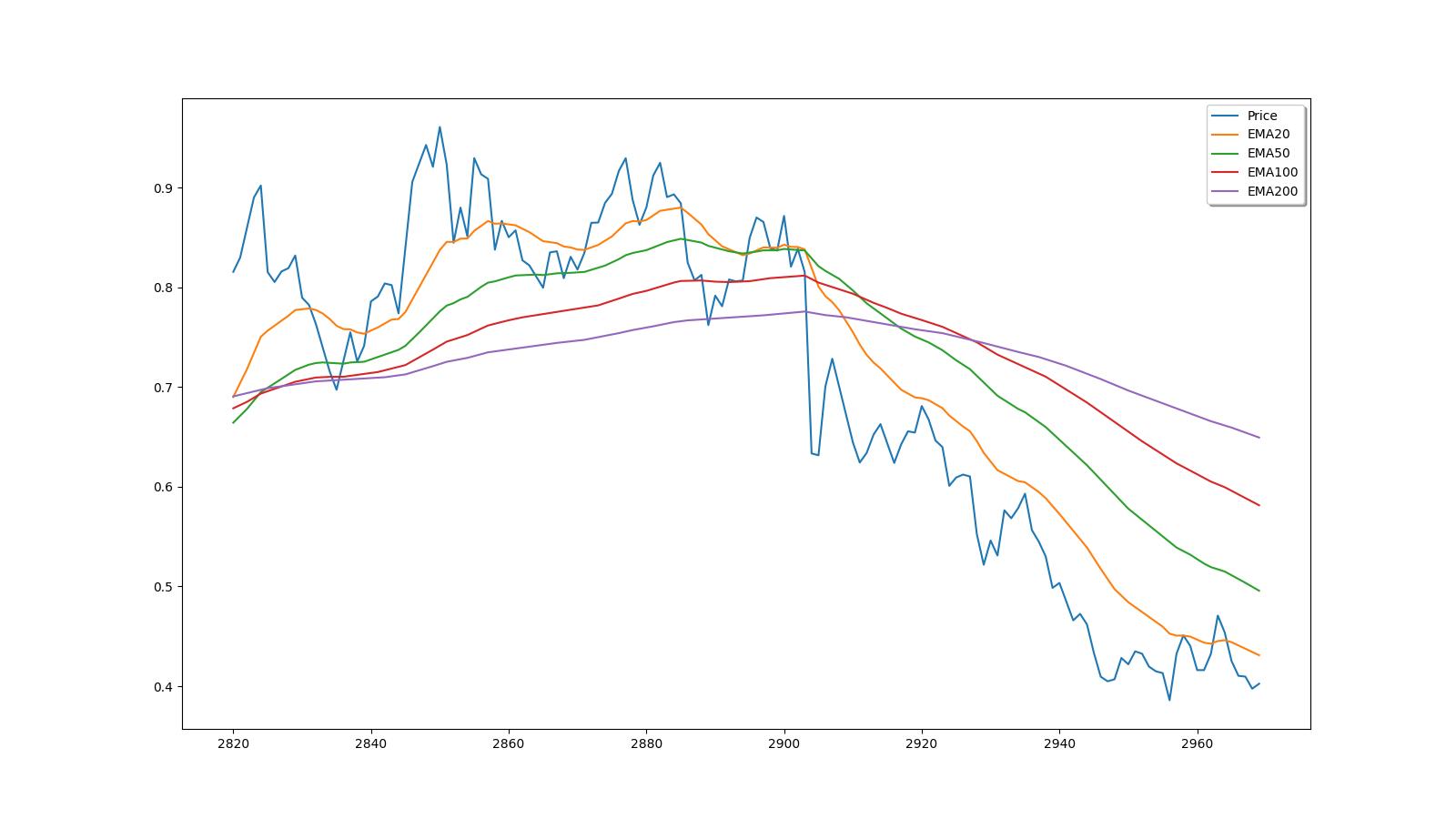 艾达币 Exponential Moving Averages