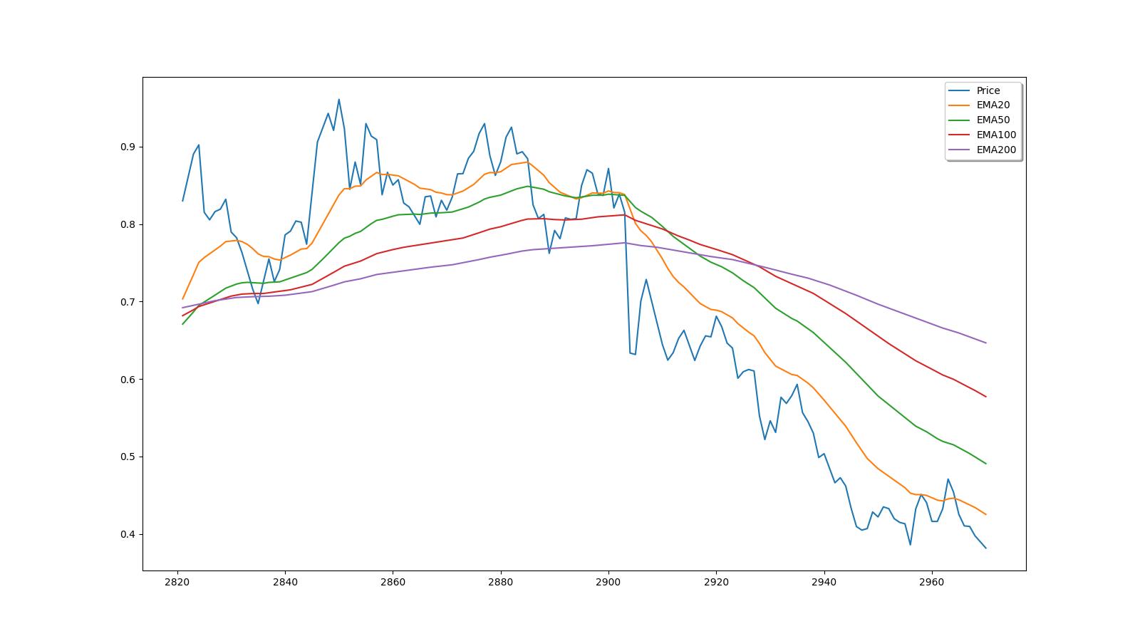 Кардано Exponential Moving Averages