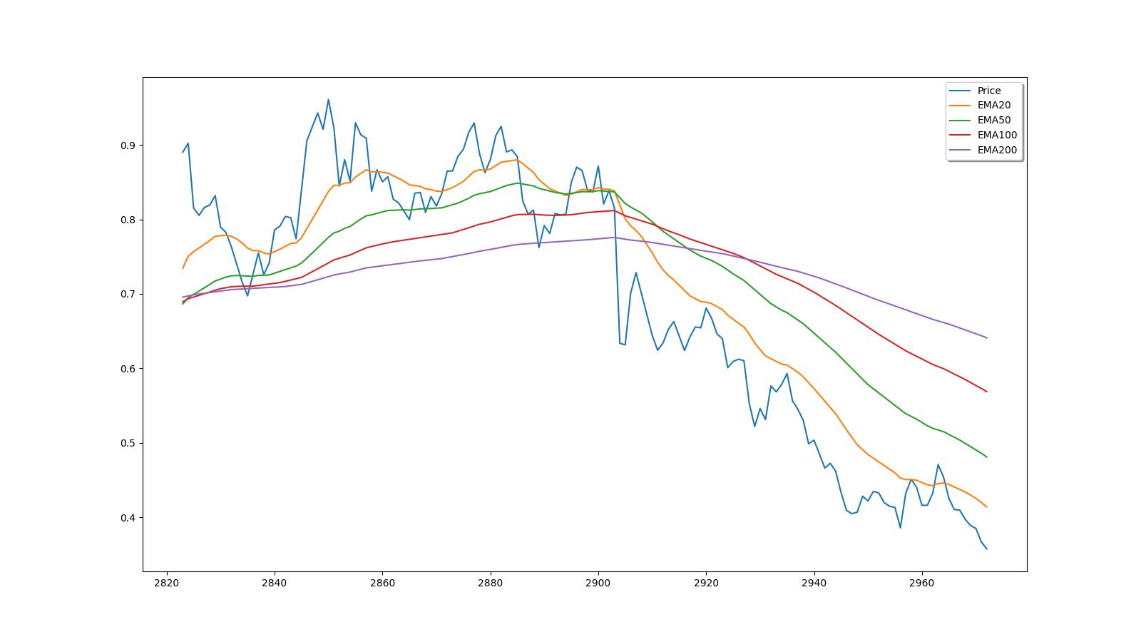 Cardano Exponential Moving Averages