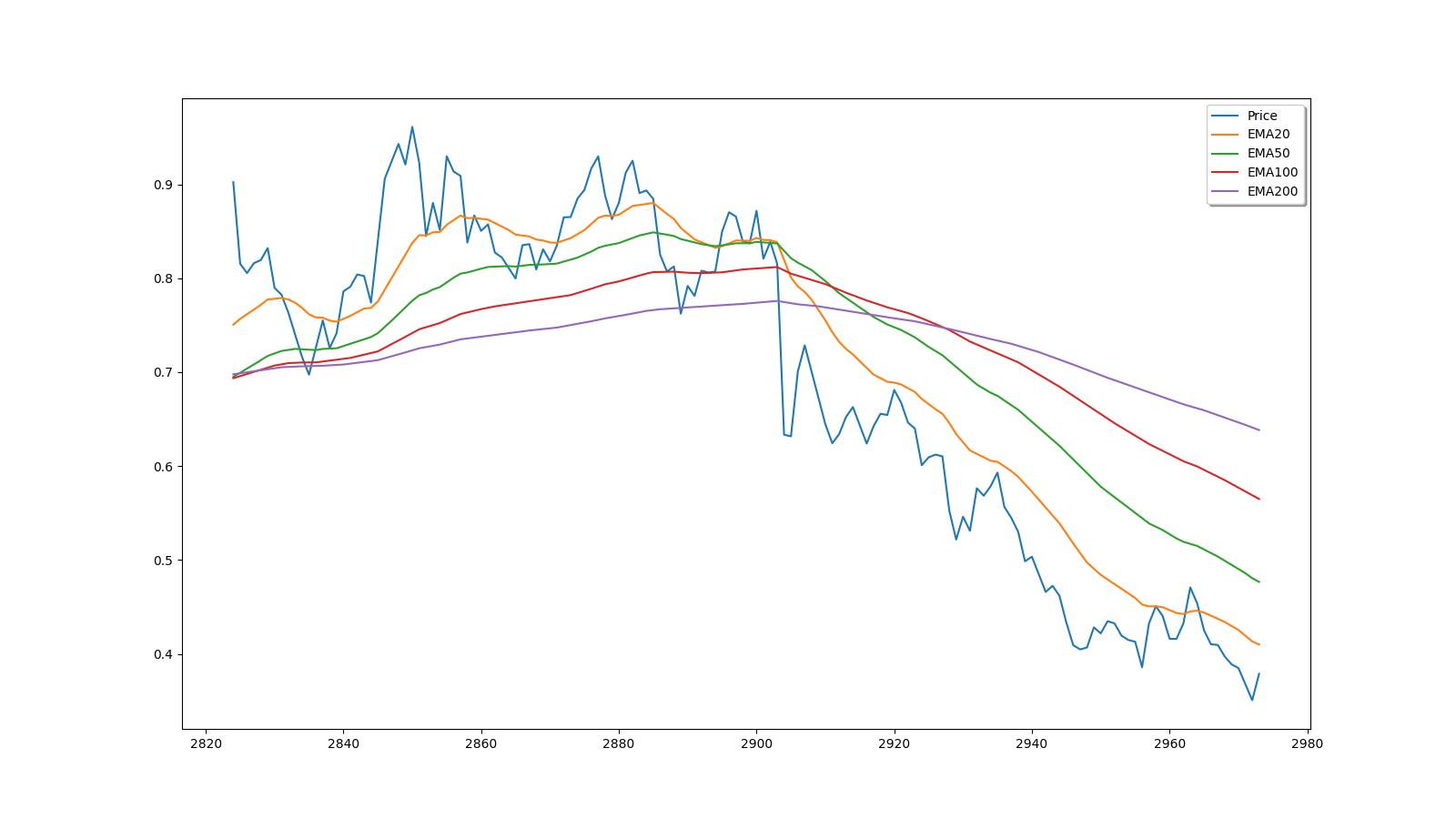 Cardano Exponential Moving Averages
