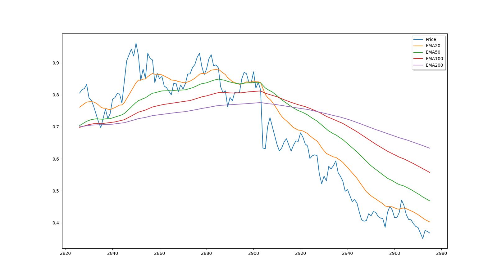 エイダ Exponential Moving Averages