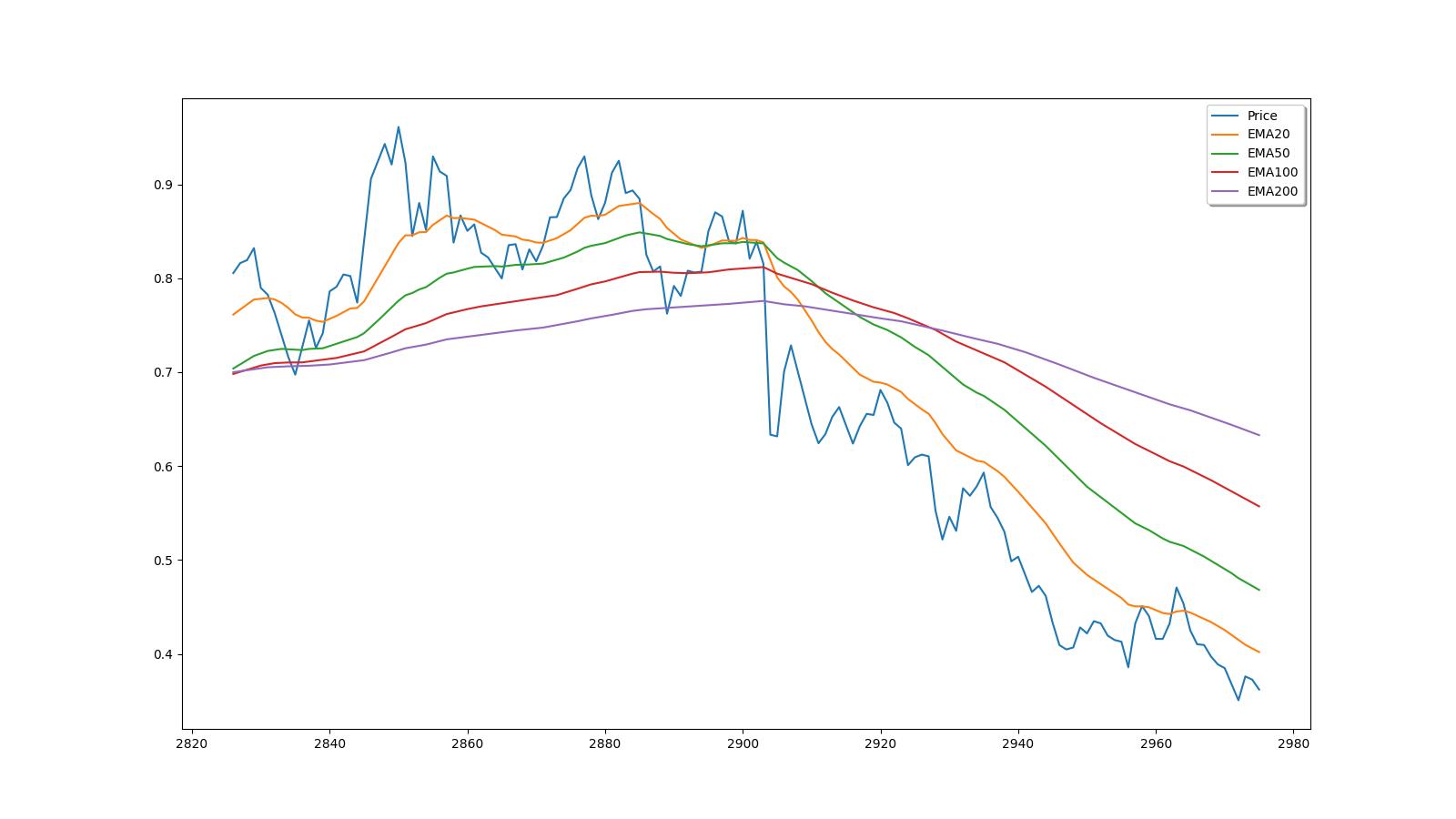 Cardano Exponential Moving Averages