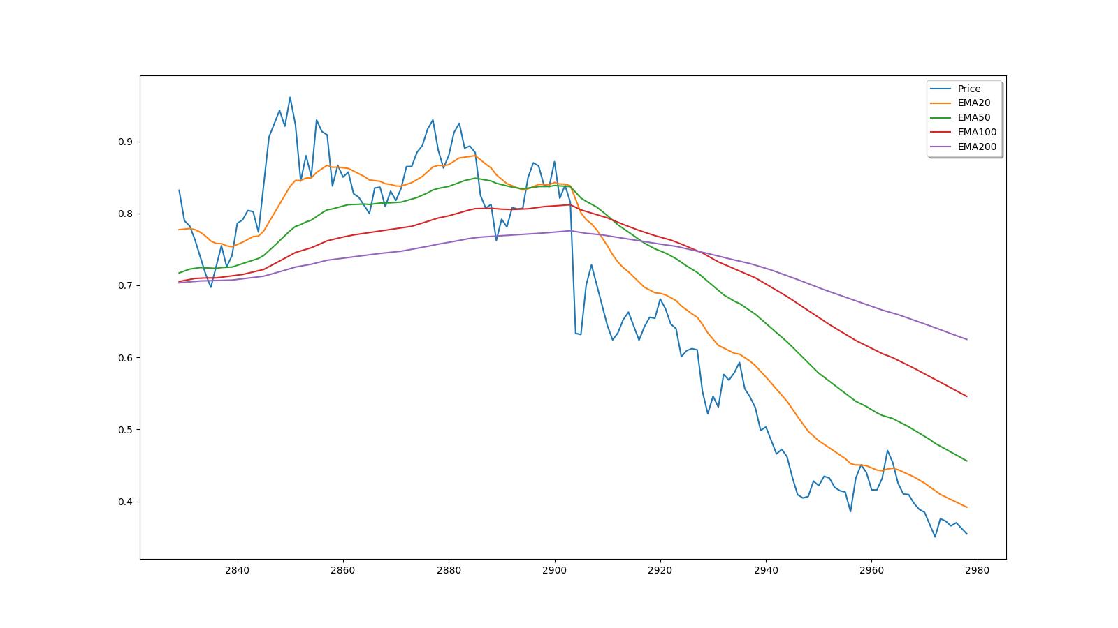 エイダ Exponential Moving Averages