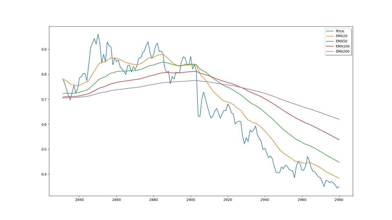 Cardano Exponential Moving Averages