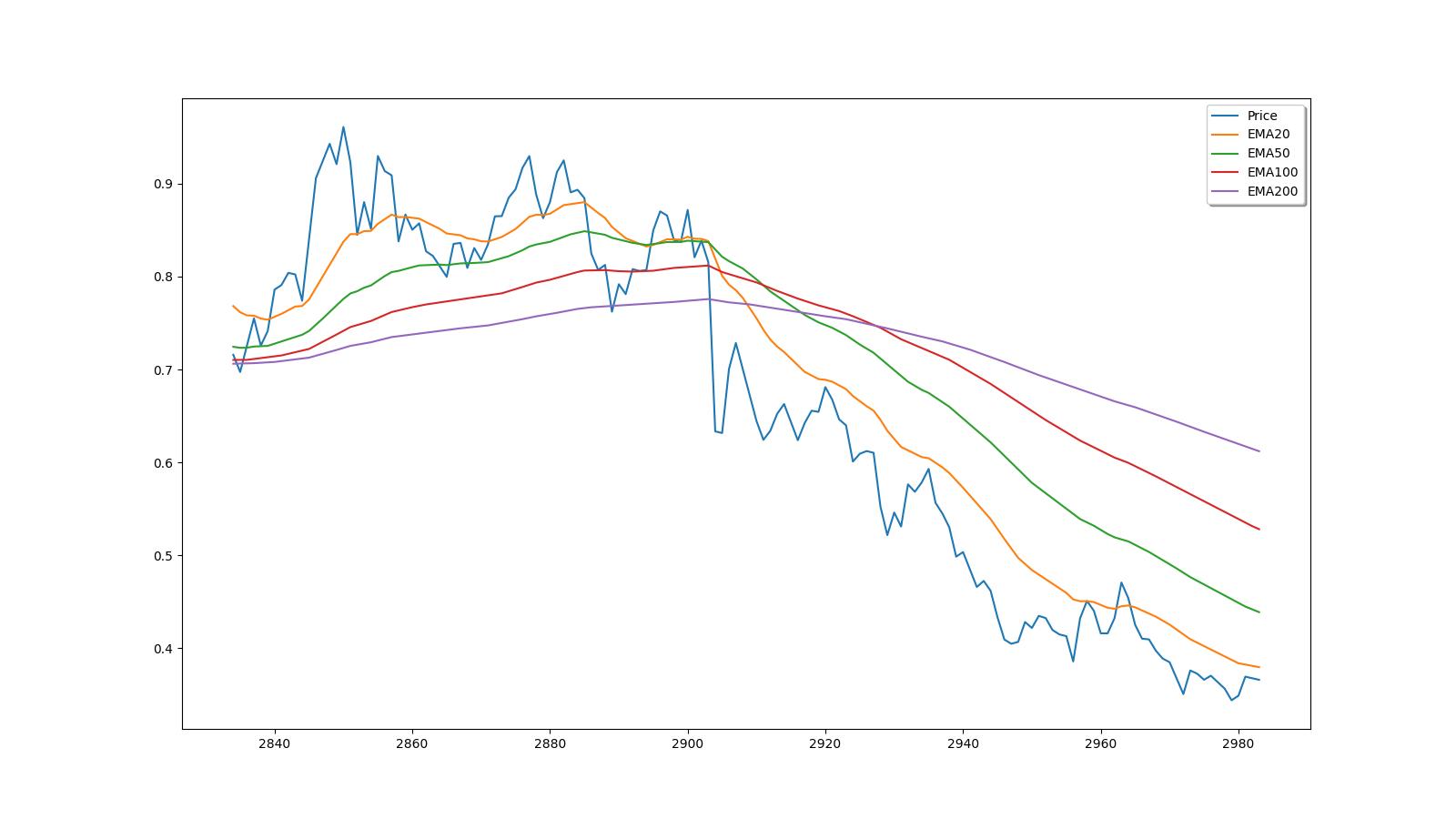 Cardano Exponential Moving Averages