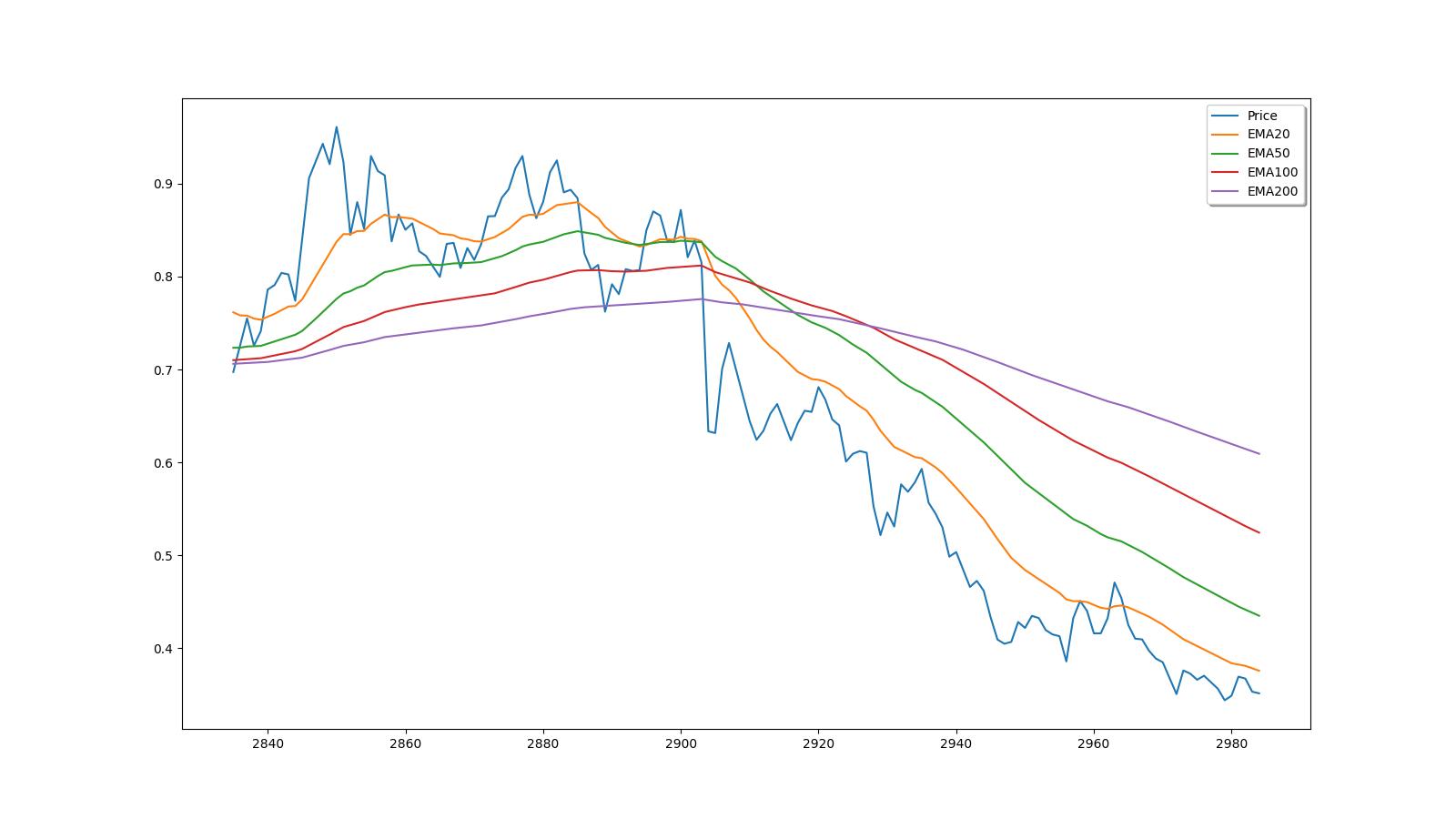 Cardano Exponential Moving Averages