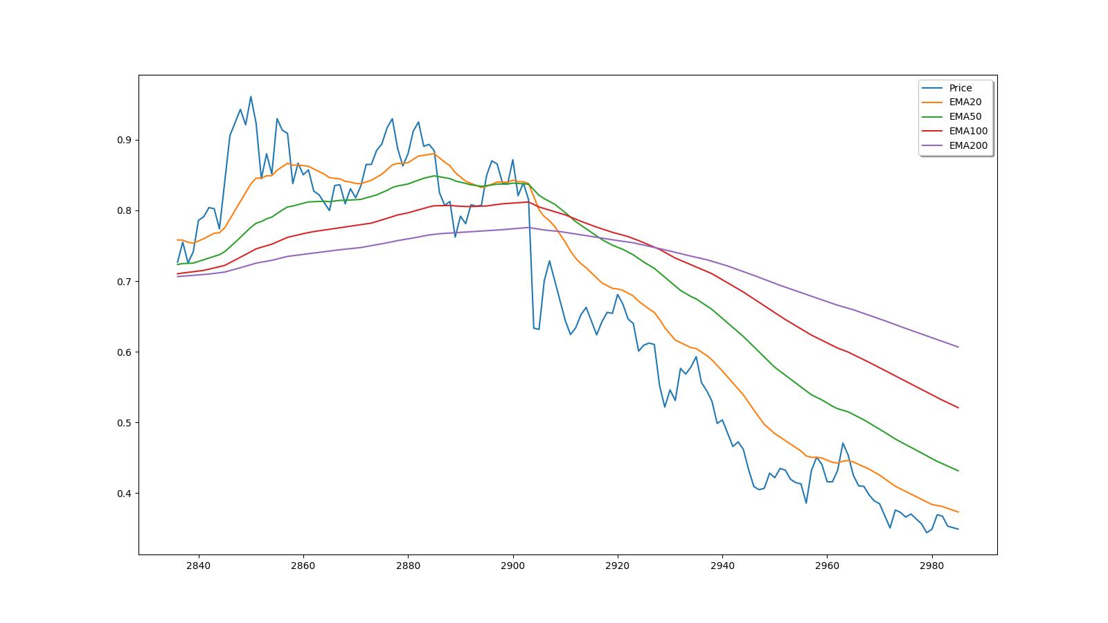 Cardano Exponential Moving Averages
